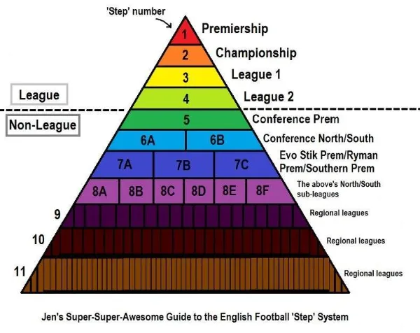 Understanding the English Football Pyramid | Cheap Football Shirts